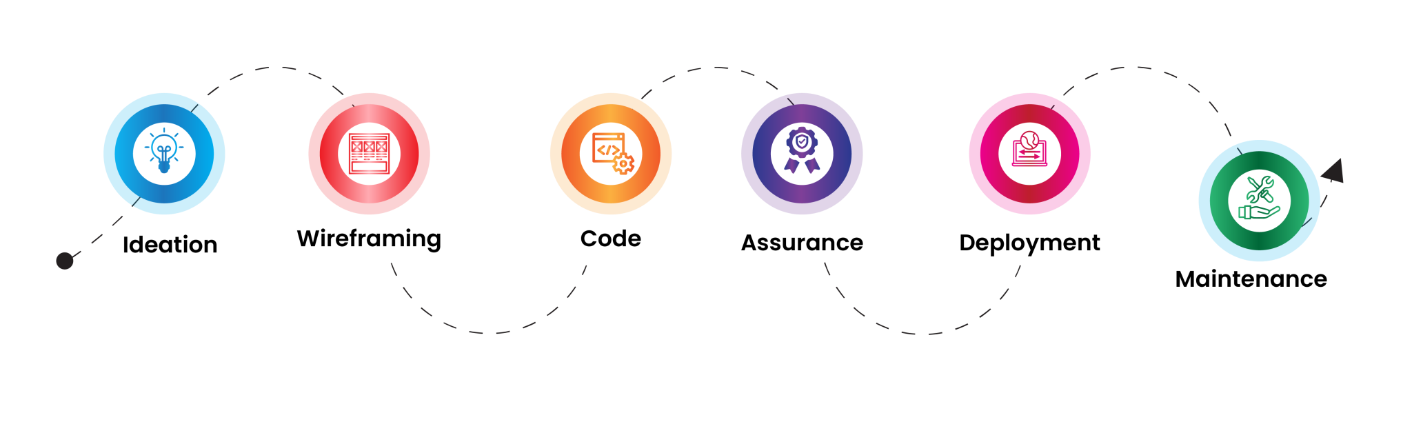 Application Development - OneTechnology Services